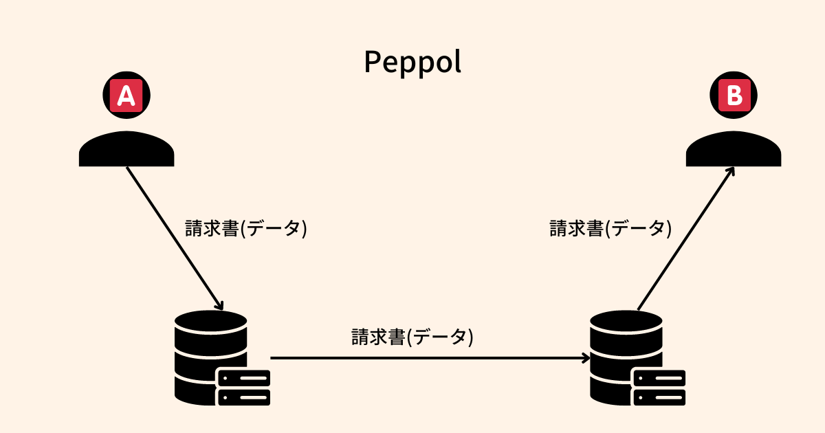デジタルインボイスのPeppol。これからの新しい仕組みを理解しよう | てんむすび税理士事務所｜英語対応・輸出・輸入に強い税理士｜大阪市都島区